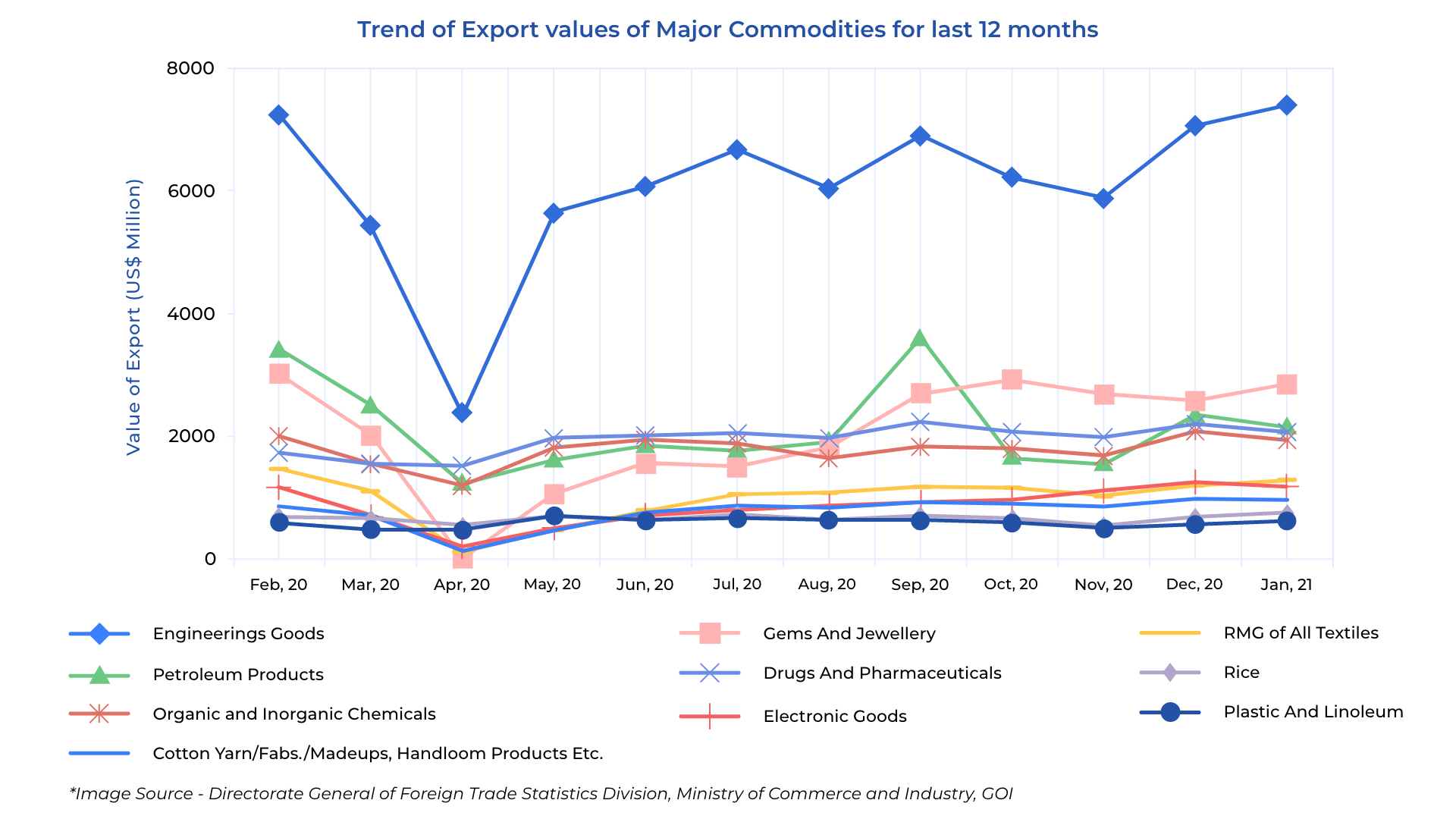 Assessment of indian freight movement for the 'next normal' - Hypertech Logistics