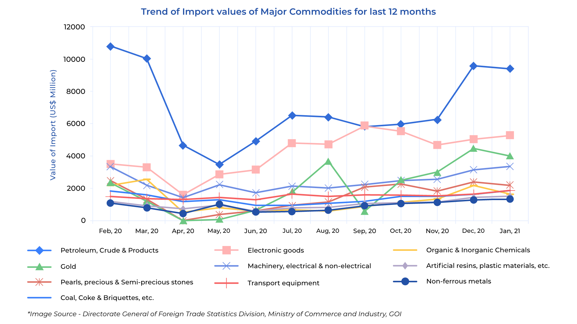 Assessment of indian freight movement for the 'next normal' - Hypertech Logistics