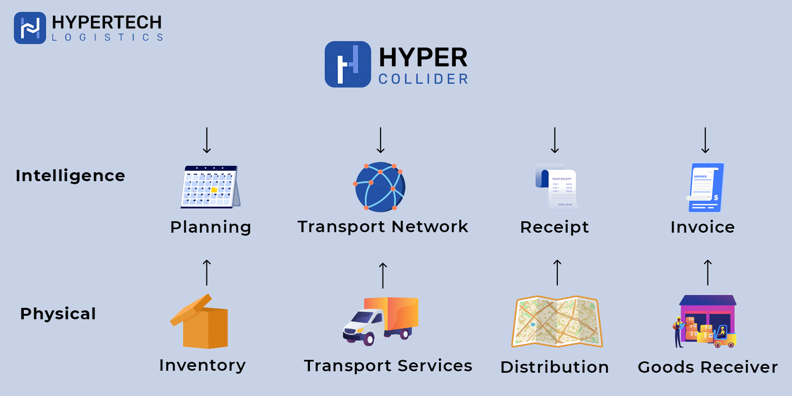 Capabilities of Hypercollider and why it can act as a Control Tower - Hypertech Logistics